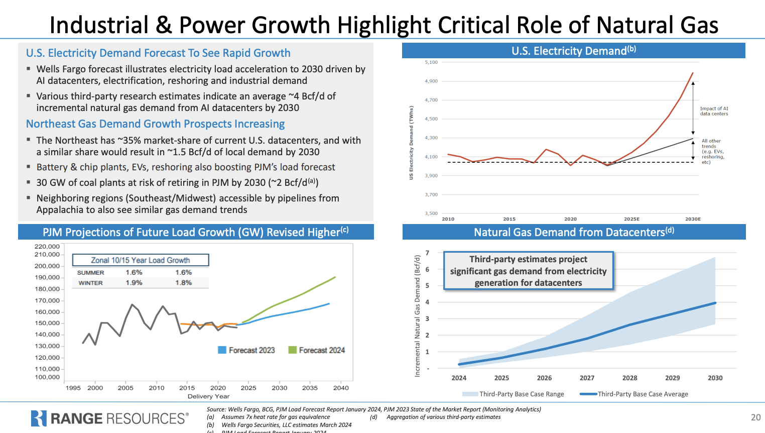 5-Bagger Potential: The Explosive Case For Range Resources Stock (NYSE ...