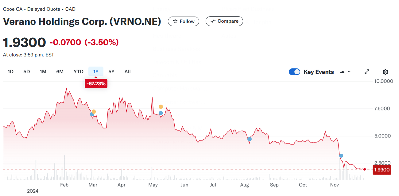 Verano Holdings: Rare Entry Point For Long-Term Upside (VRNO:CA ...