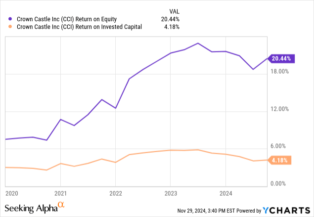 Crown Castle Stock: Analyzing Historical And Future Fair Value (NYSE ...