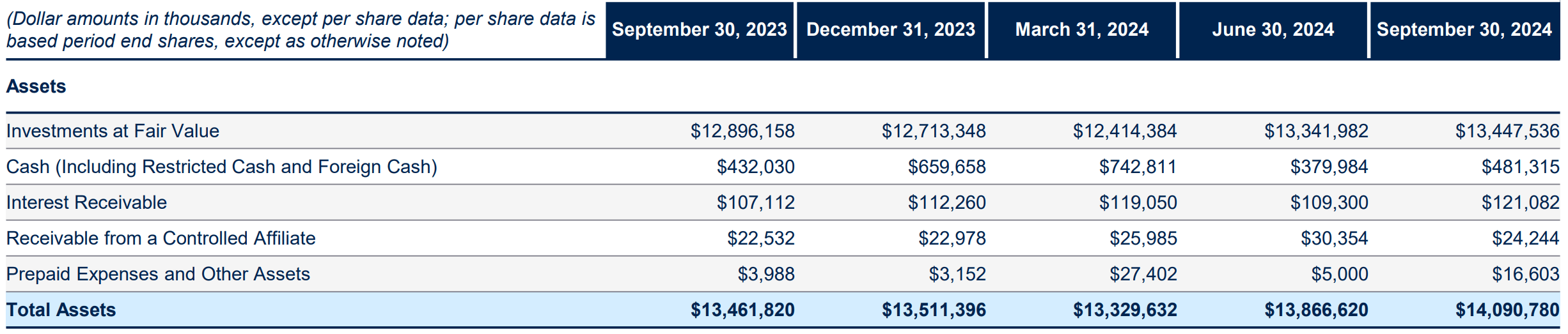 Blue Owl Capital: 9.7% Yield And 127% Dividend Coverage Make It A Buy ...