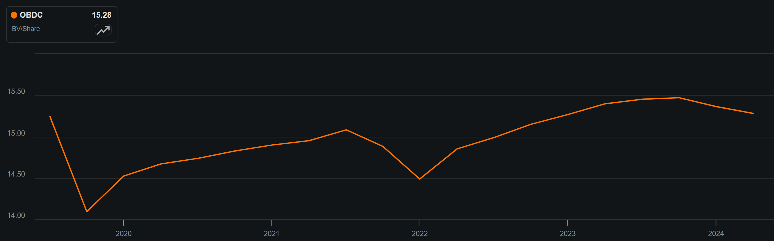 Blue Owl Capital: 9.7% Yield And 127% Dividend Coverage Make It A Buy ...
