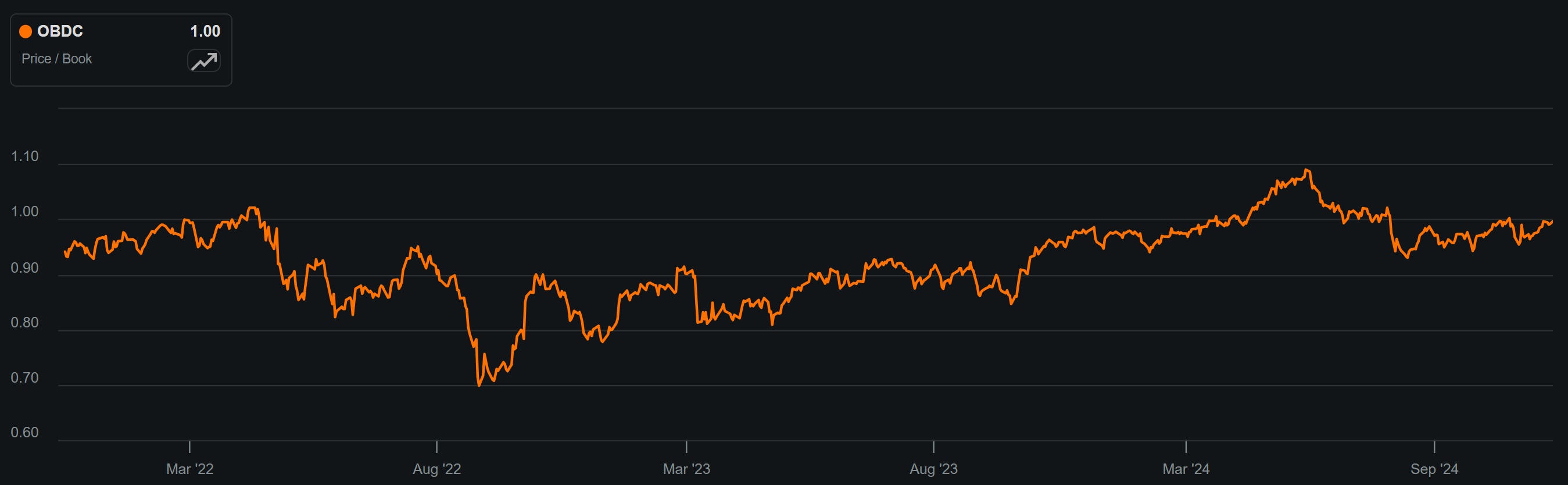 Blue Owl Capital: 9.7% Yield And 127% Dividend Coverage Make It A Buy ...