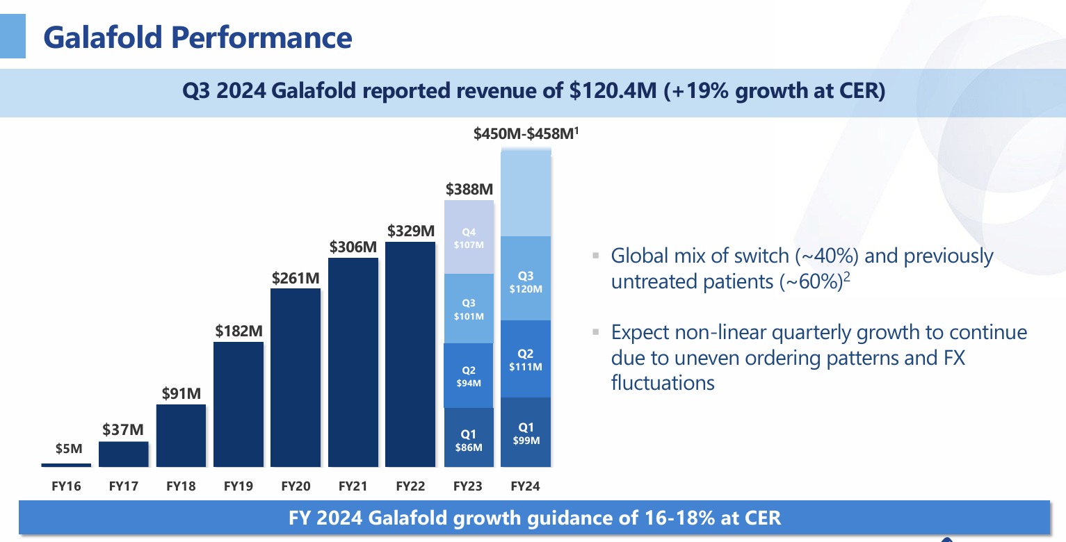 Amicus Therapeutics: Cheap Heading Into 2025 (NASDAQ:FOLD) | Seeking Alpha