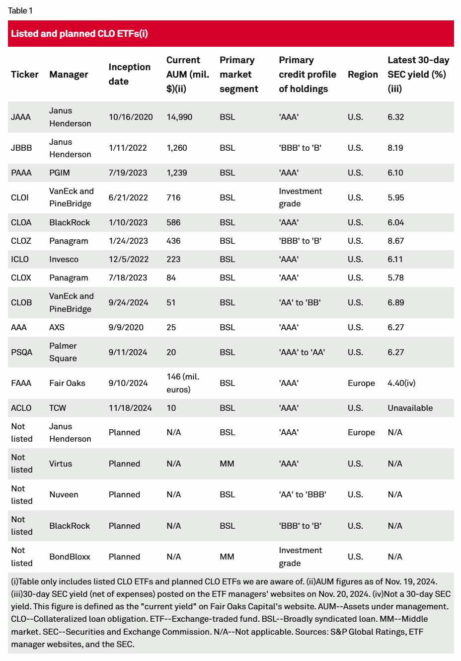 CLOA: CLO ETFs And How To Manage Risk (NASDAQ:CLOA) | Seeking Alpha