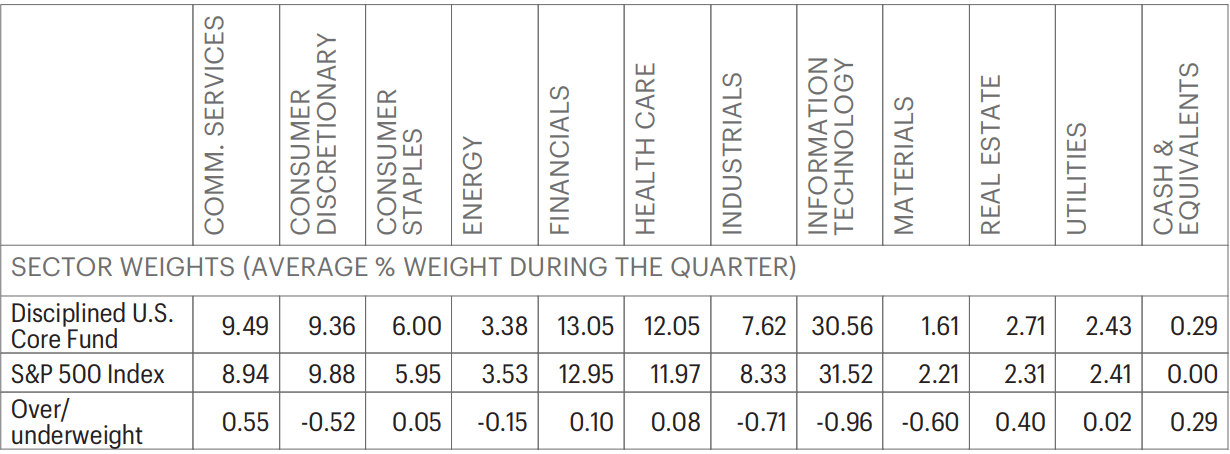 Allspring Disciplined U.S. Core Fund Q3 2024 Quarterly Review | Seeking ...