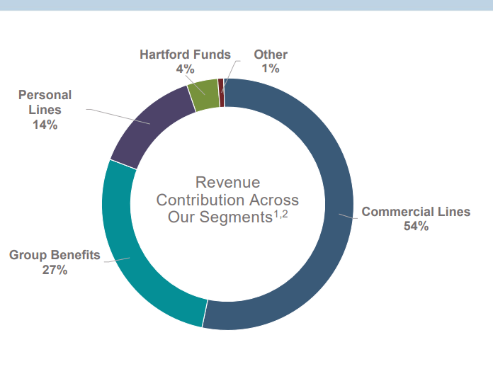 Hartford Financial Stock: Undervalued Giant With Potential For High ...
