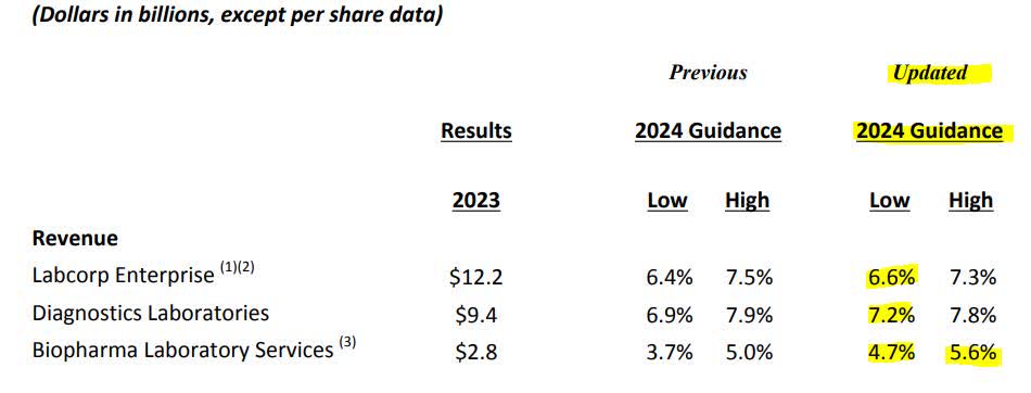 Be Patient, Earn Dividends From Labcorp Stock (NYSE:LH) | Seeking Alpha