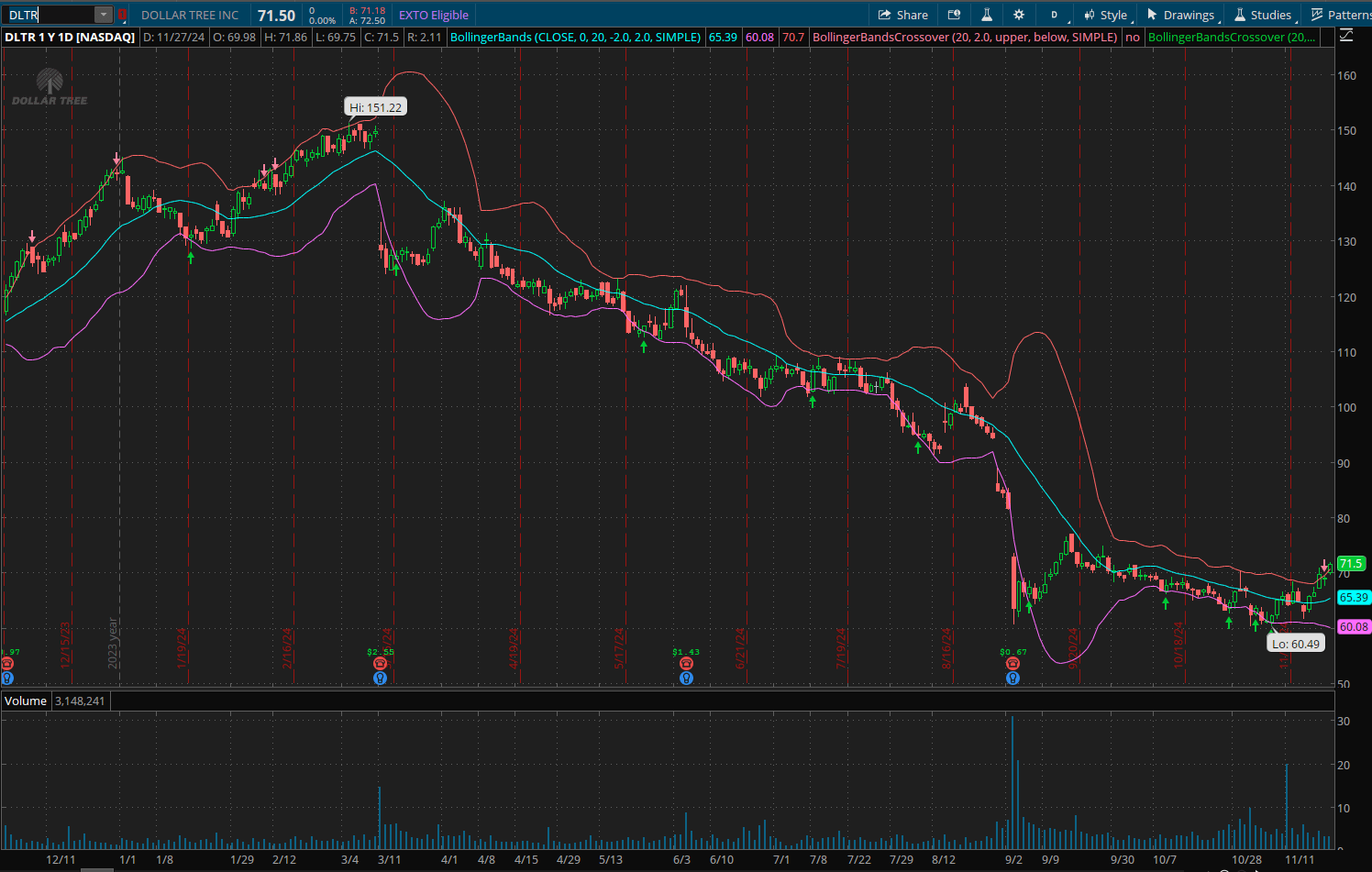Sell Dollar Tree Heading Into Q3 Earnings (NASDAQ:DLTR) | Seeking Alpha