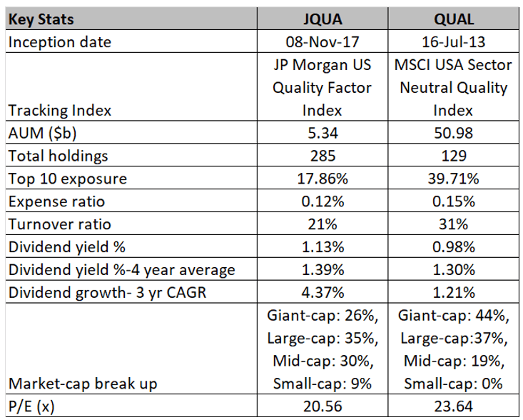 JQUA: Better Than QUAL, But Wait For A Pullback To Own It (NYSEARCA ...