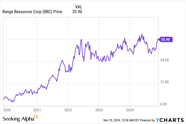 5-Bagger Potential: The Explosive Case For Range Resources Stock (NYSE ...