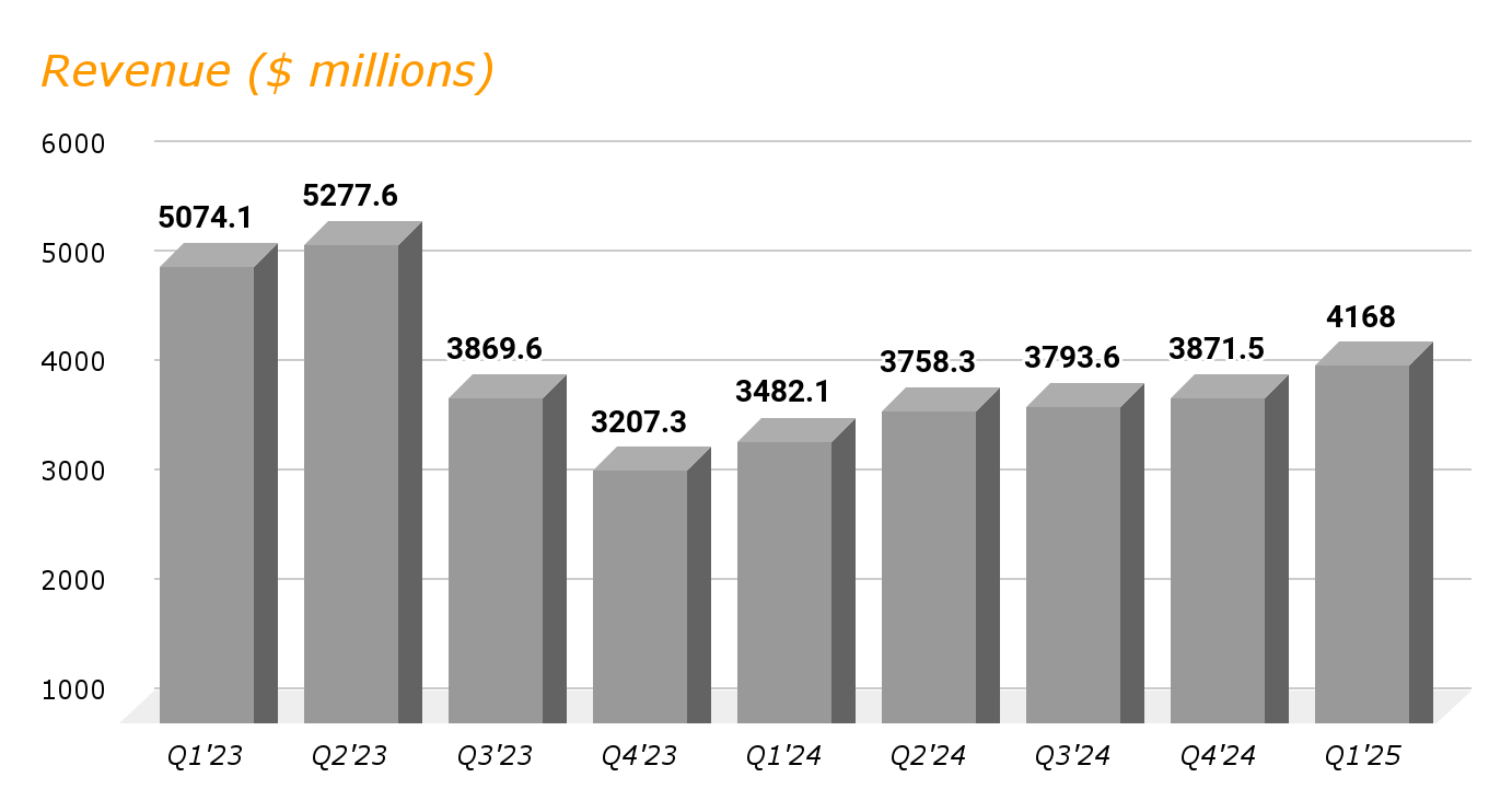 Lam Research: Expecting Growth To Accelerate In FY25 (LRCX) | Seeking Alpha