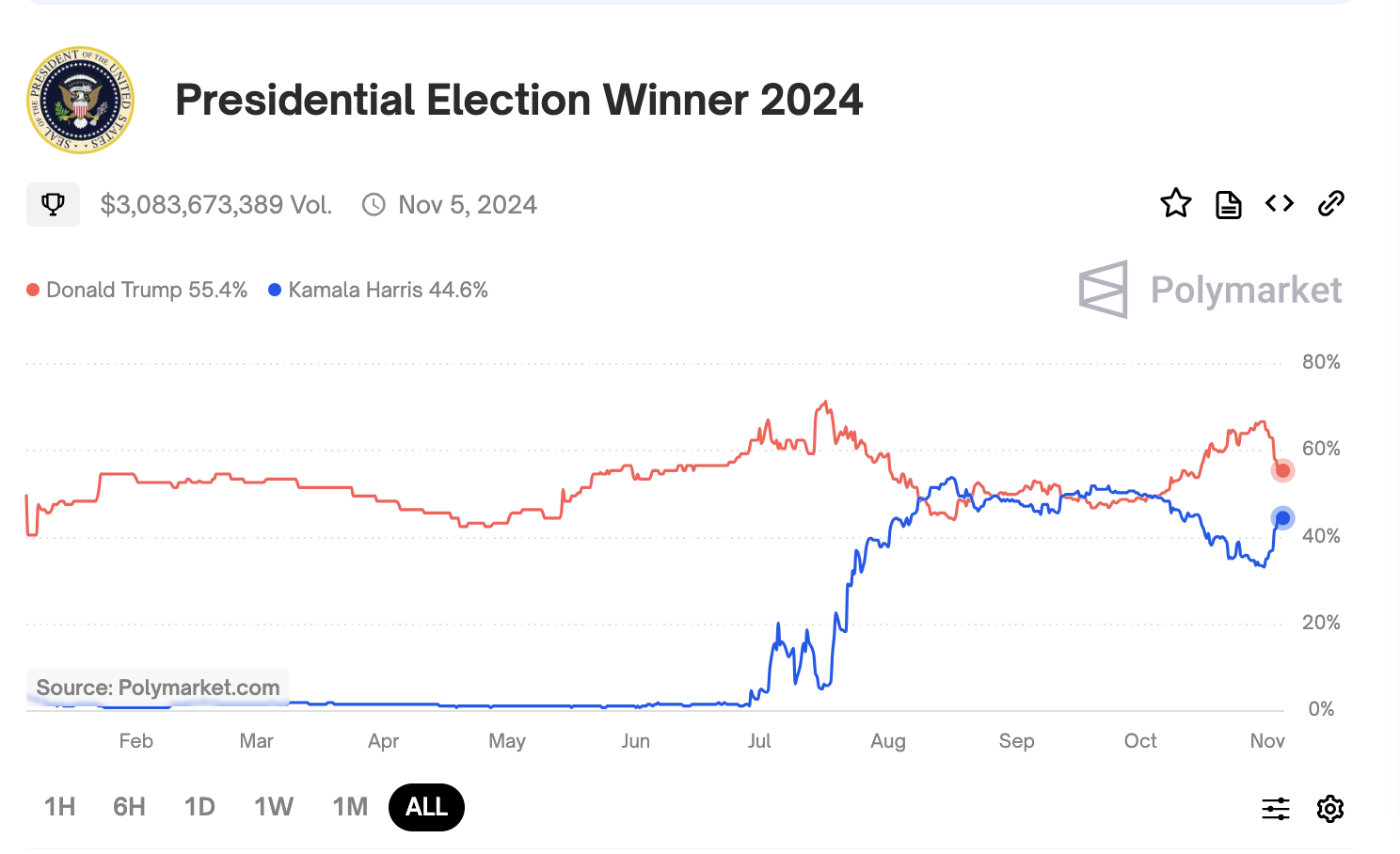 Eye On The 2024 Election: The Balance Of Power And Your Money | Seeking ...