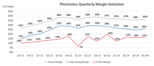 Photronics Stock: Pull-Back Creates Long-Term Buying Opportunity ...