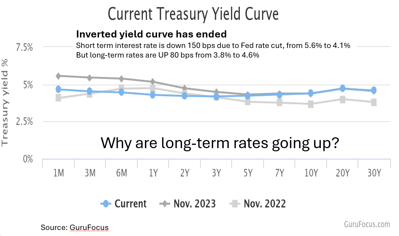Behind The Scenes Of Uninverting The Yield Curve | Seeking Alpha