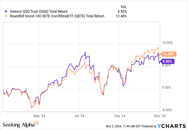 QDTE ETF: Better Than QQQ For Innovation With Above 20% Yield | Seeking Alpha