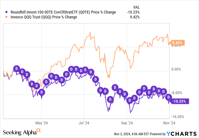 QDTE: Buy This As An Income Enhancer And Beware The Risks (BATS:QDTE ...