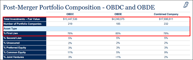 Blue Owl Capital: A Magnificent 10% BDC Yield (NYSE:OBDC) | Seeking Alpha