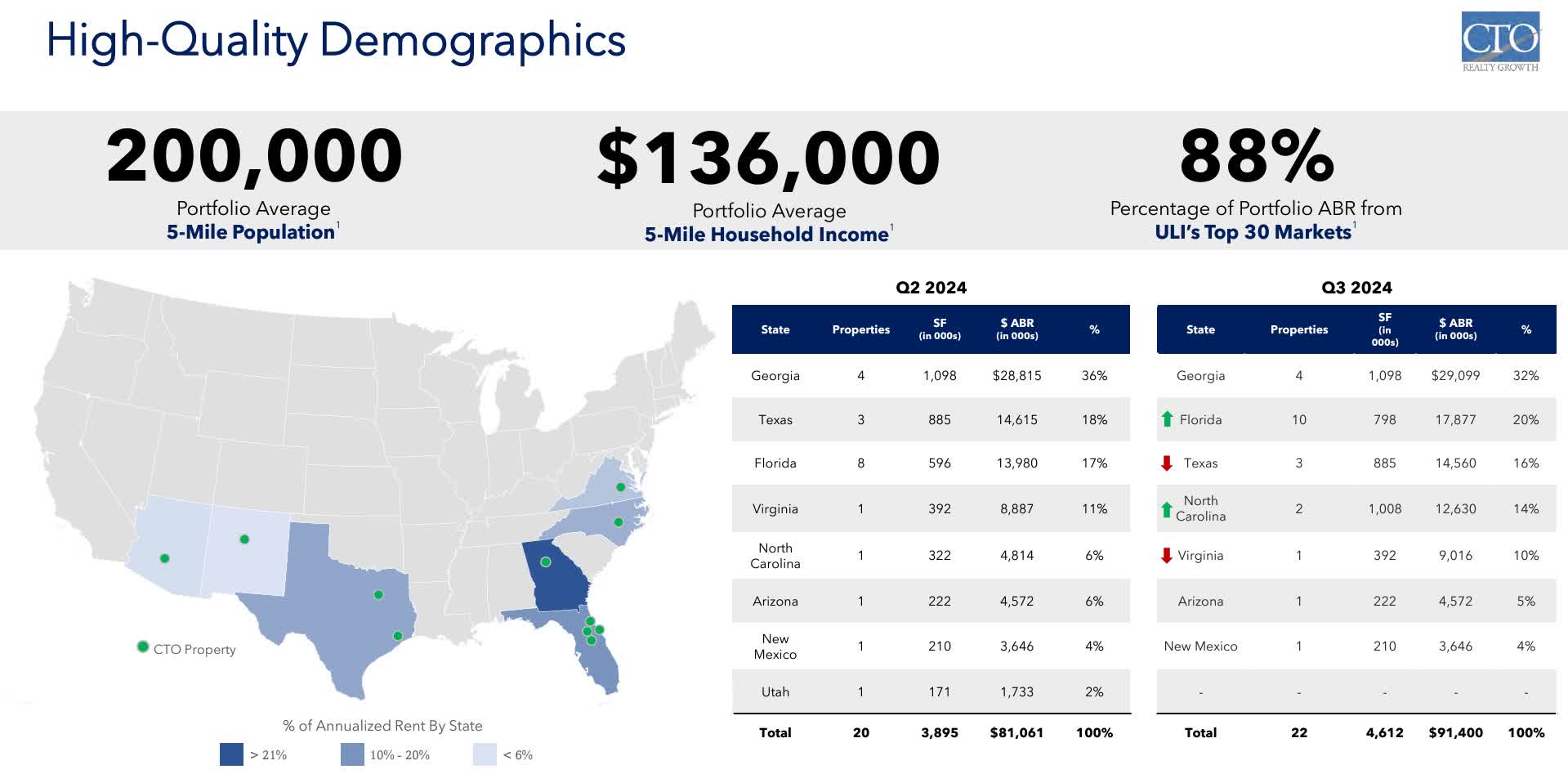 CTO Realty: Long Growth Runway And Valuation Make Them A Buy (NYSE:CTO ...