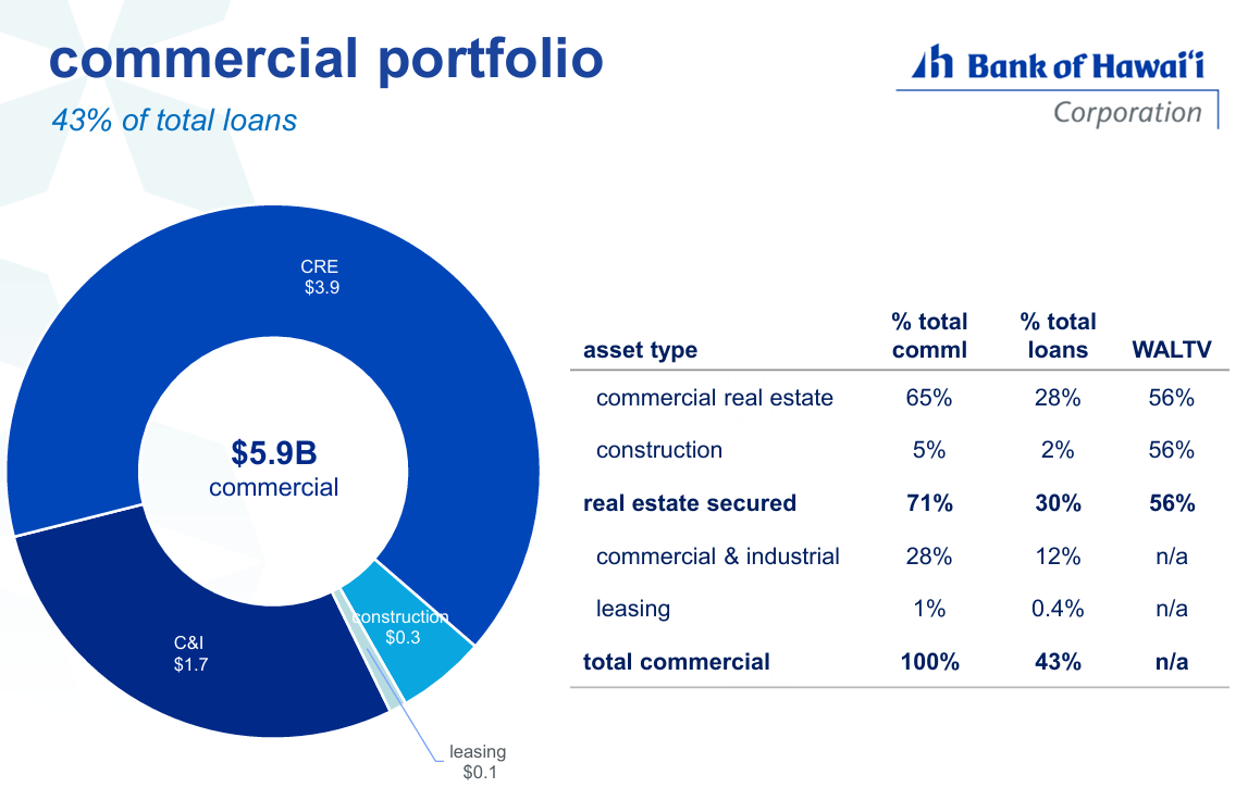 Bank of Hawaii: Dominant And Undervalued (NYSE:BOH) | Seeking Alpha