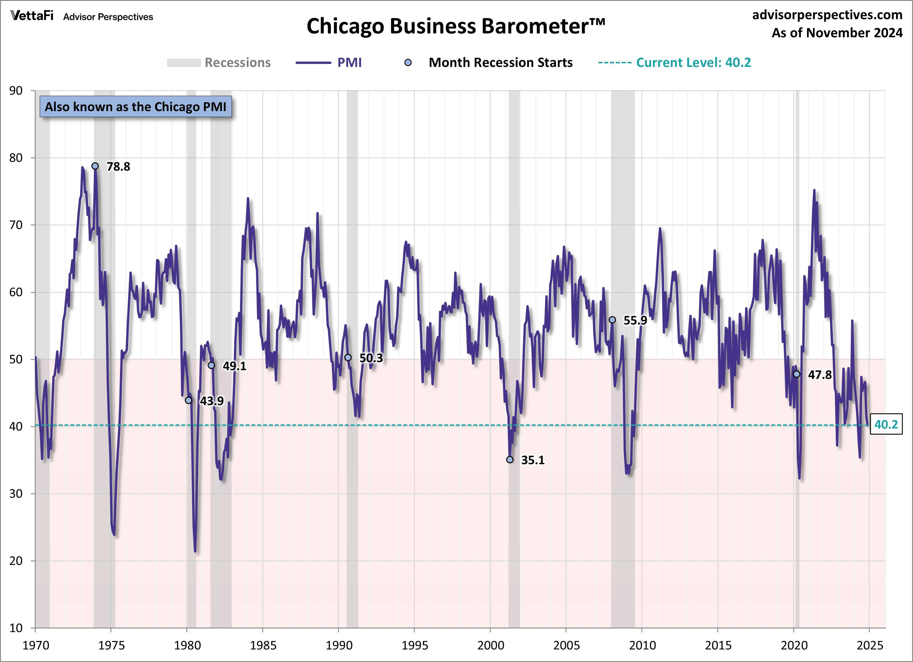 Chicago PMI Edged Lower In November | Seeking Alpha