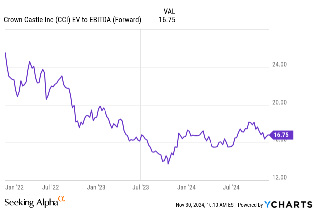 Crown Castle Stock: Analyzing Historical And Future Fair Value (NYSE ...