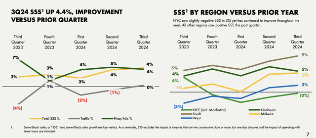 Shake Shack: Operational Excellence Is Shining Through (NYSE:SHAK ...