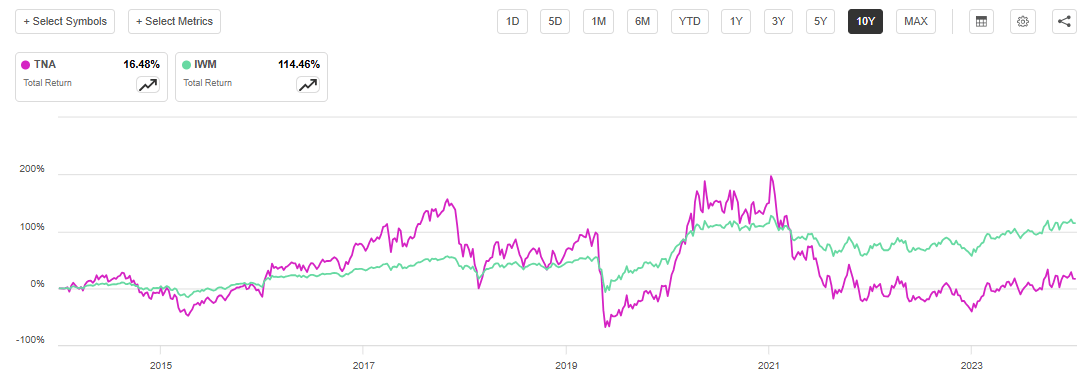 TNA Small cap stocks to benefit from Fed tailwinds in Q4 2024 NYSEARCA TNA Seeking Alpha