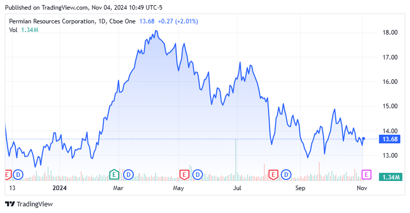 Permian Resources: A Palatable Energy Play (NYSE:PR) | Seeking Alpha