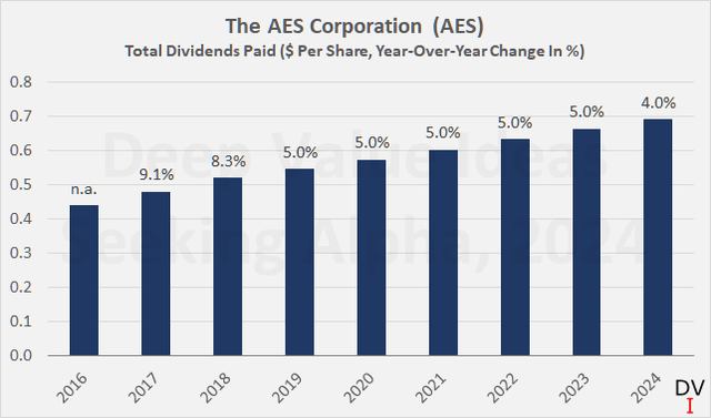 AES Stock: Delving Deeper Than Just Dividend Temptations (NYSE:AES ...