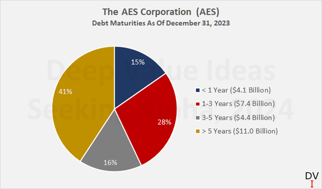 AES Stock: Delving Deeper Than Just Dividend Temptations (NYSE:AES ...