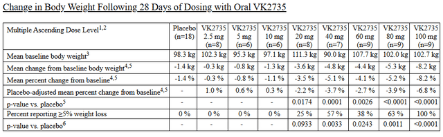 Viking Therapeutics: Too Much Excitement Around Oral VK2735 (NASDAQ ...