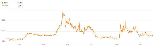 Globalstar (GSAT) Stock: Upside Still Not Fully Priced In | Seeking Alpha
