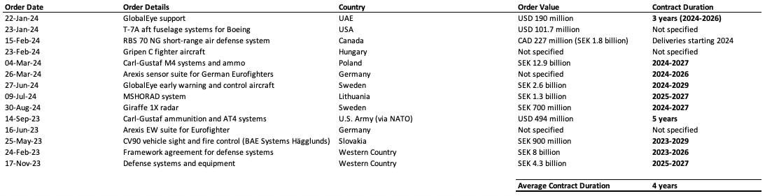SAAB AB: Global Tensions And Political Uncertainties Will Keep Demand ...