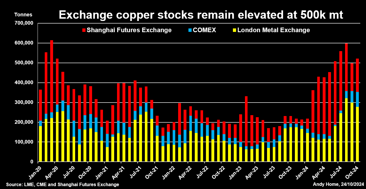 Copper Outlook: Surplus Concerns Limit Upside (NYSEARCA:CPER) | Seeking ...