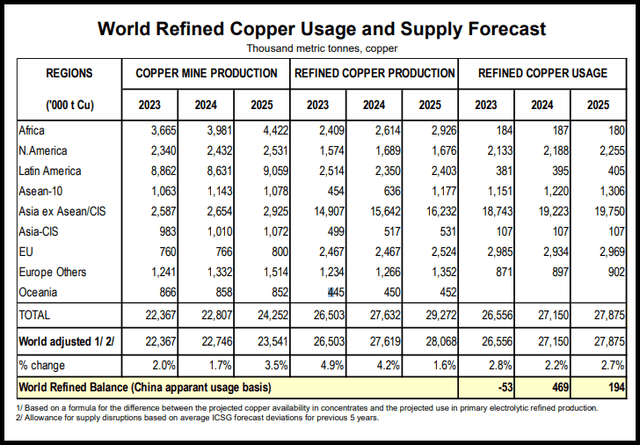 Copper Outlook: Surplus Concerns Limit Upside (NYSEARCA:CPER) | Seeking ...
