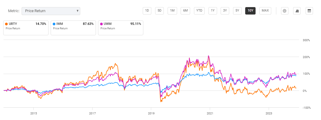 URTY ETF: Small Caps Near A Key Technical Juncture | Seeking Alpha