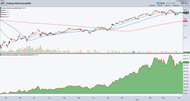 URTY ETF: Small Caps Near A Key Technical Juncture | Seeking Alpha