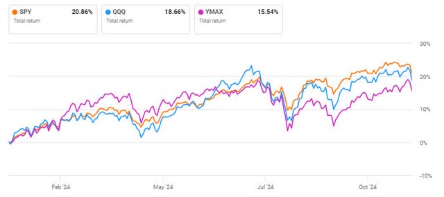 Unveiling YMAX: Beyond The 69% Headline Yield (NYSEARCA:YMAX) | Seeking ...
