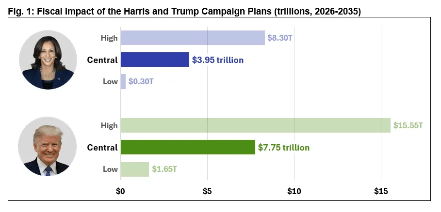 U.S. Election: Comparing Harris and Trump on deficit spending and the ...
