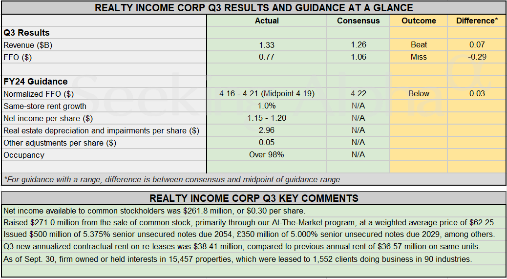 Earnings Snapshot: Realty Income beats on topline in Q3, tweaks guidance for FY24 (NYSE:O ...