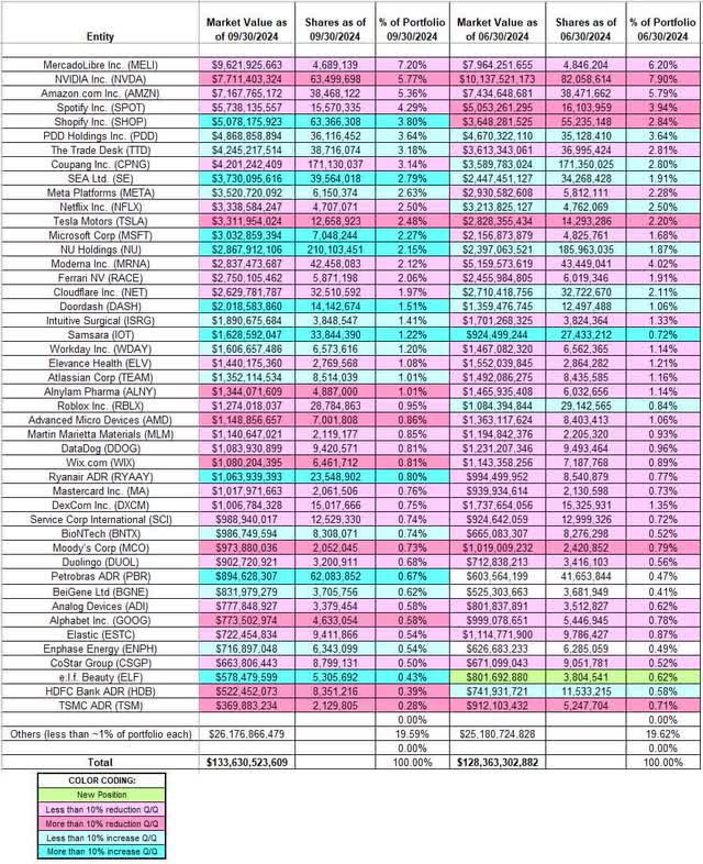 Tracking Baillie Gifford’s 13F Portfolio – Q3 2024 Update | Seeking Alpha