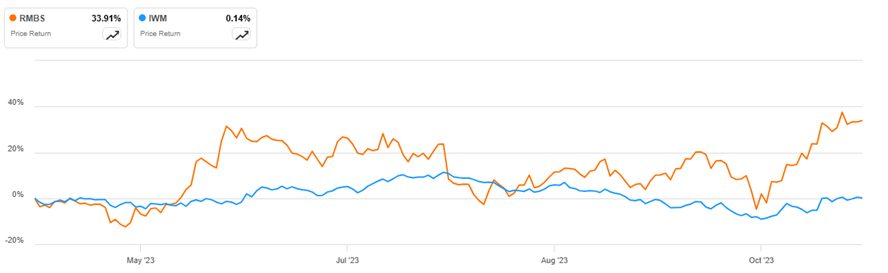 Rambus Q3 Stock: DDR5 Momentum Showing Positive Signs (Maintain BUY Rating) (NASDAQ:RMBS ...