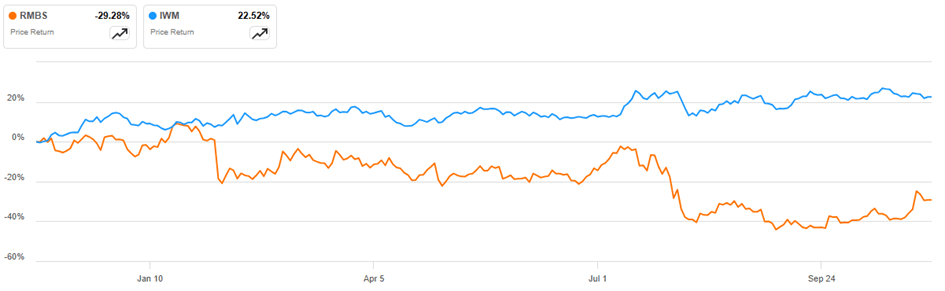 Rambus Q3 Stock: DDR5 Momentum Showing Positive Signs (Maintain BUY Rating) (NASDAQ:RMBS ...