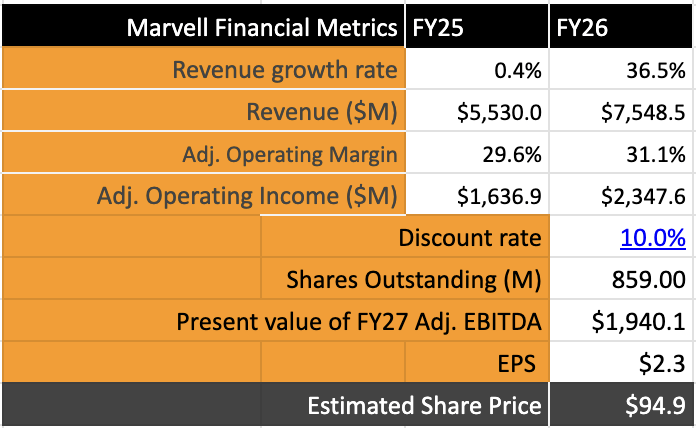 Marvell’s AI Revenue Targets Now Look Conservative (NASDAQ:MRVL ...