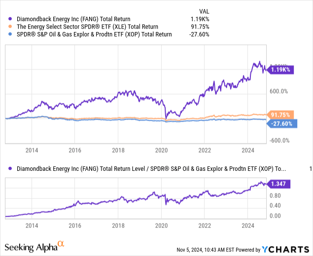 Why Diamondback Energy Is My Top Pick For U.S. Oil (NASDAQ:FANG ...