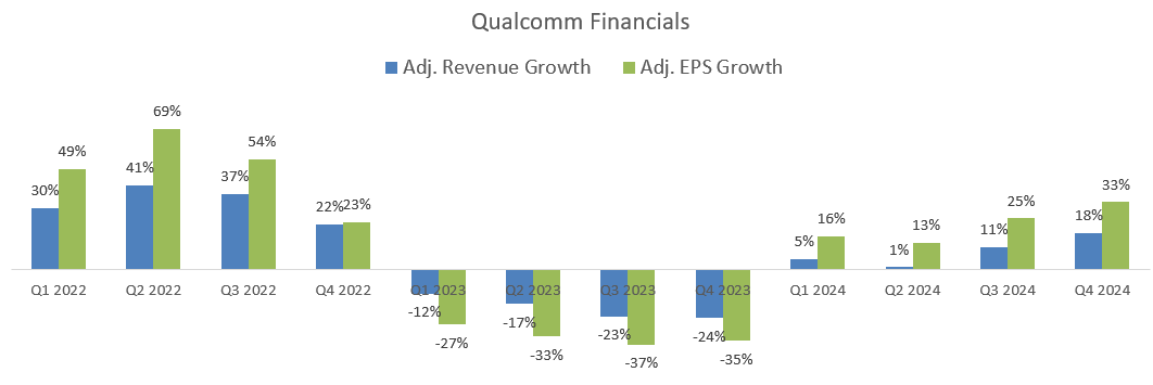 Qualcomm Q4: Strong Growth, $15 Billion Stock Repurchase Authorization (QCOM) | Seeking Alpha
