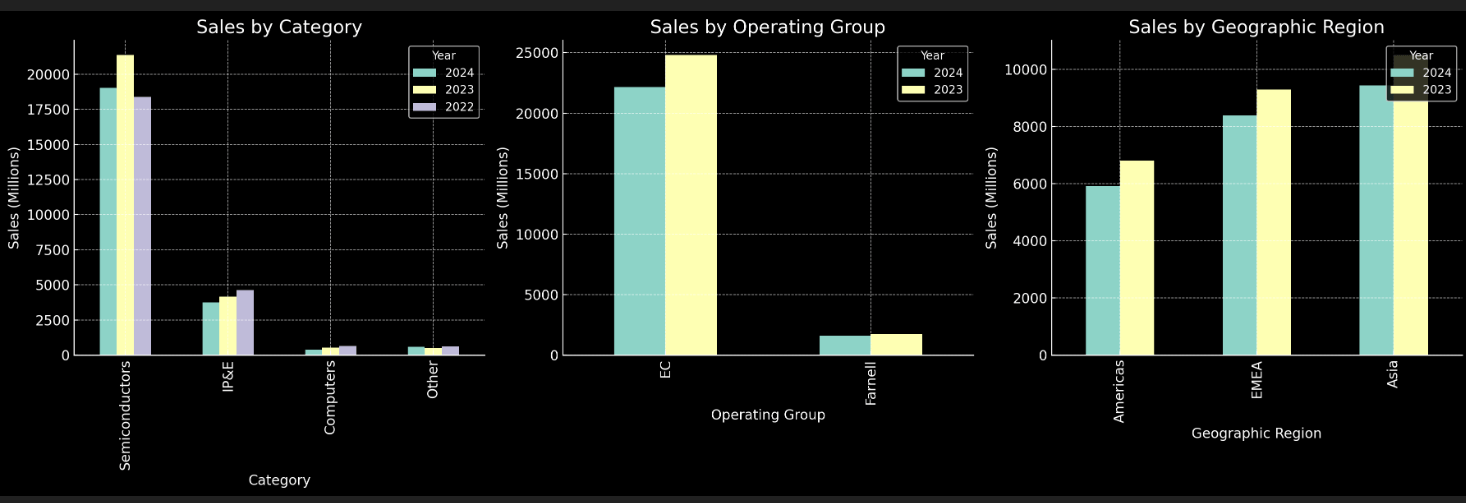 Avnet: Declining Demand And Escalating Competition Pose Challenges ...