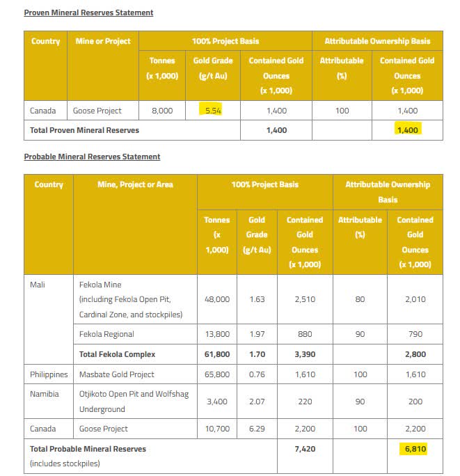 B2Gold: Turnaround Could Gain Momentum With Fekola Regional & Goose ...