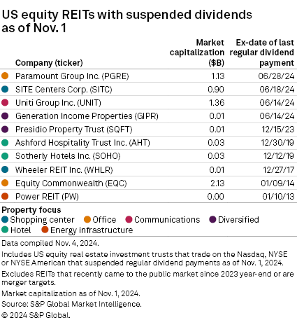 5 U.S. REITs Suspend Dividends Amid 2024 Cuts | Seeking Alpha