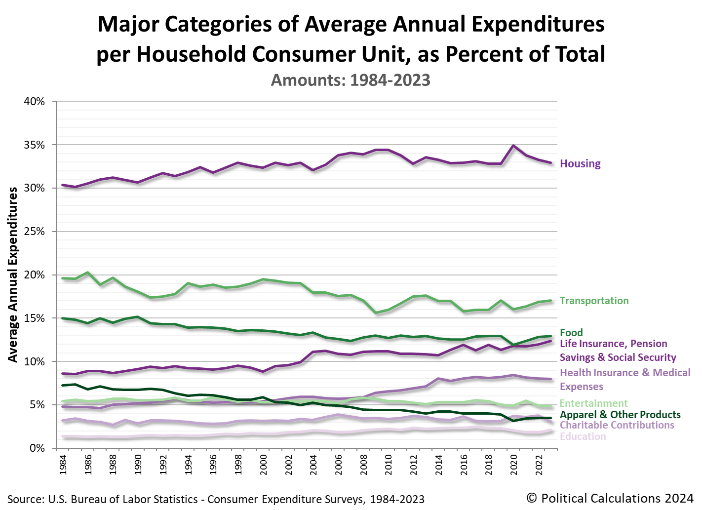40 Years Of Trends In American Consumer Spending | Seeking Alpha